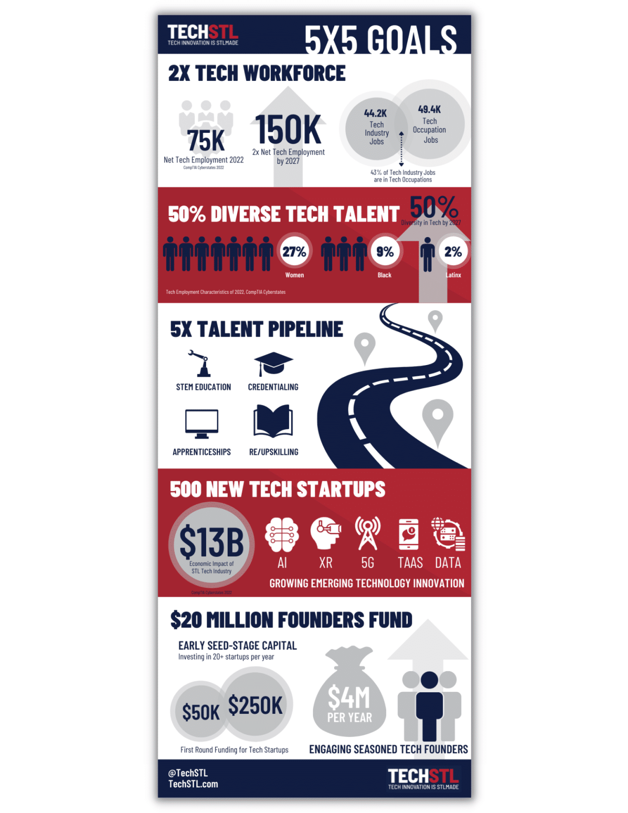 5x5 Goals - TechSTL